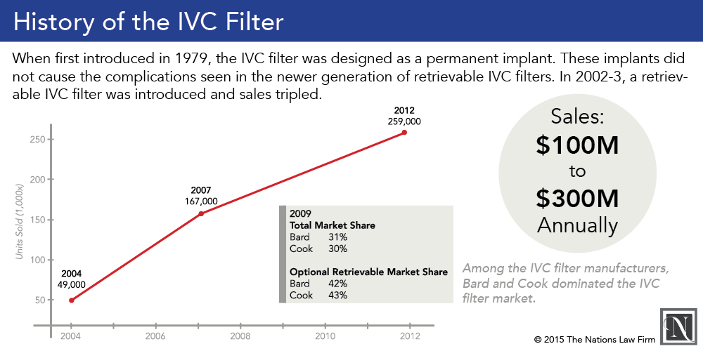 IVC Filters – The Nations Law Firm
