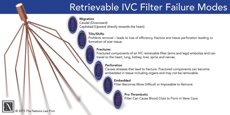 IVC Filters – The Nations Law Firm